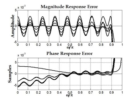 fractional delay digital filters intechopen