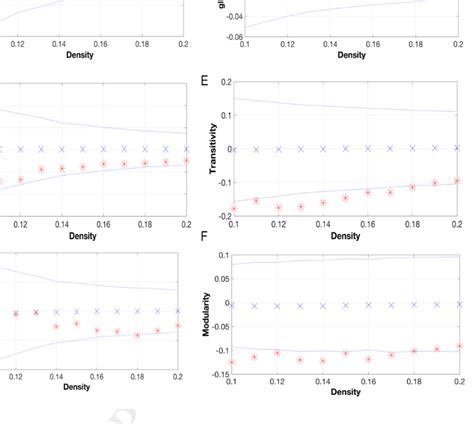 Between Group Differences In Global Network Topology As A Function Of