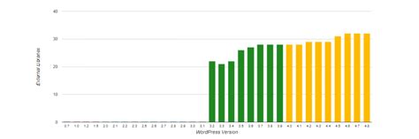New Chart Total External Libraries — Displaywp