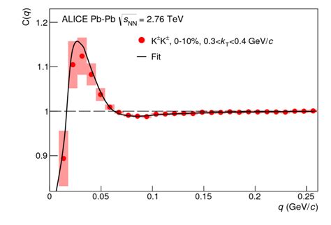 example correlation function with fit for k ± k ± for centrality 0 10