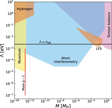 Figure 1 From Using Machine Learning To Optimise Chameleon Fifth Force