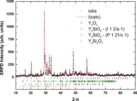 spectroscopic analysis of eu3 and eu3 yb3 doped yttrium silicate