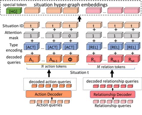 figure 1 from learning situation hyper graphs for video question