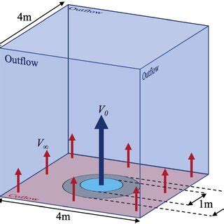 Schematic Of The Computational Setup The Domain Consists Of Open