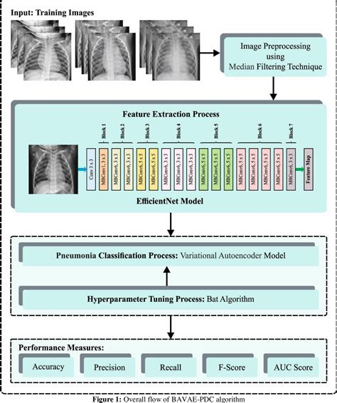 Figure 1 From Bat Algorithm With Variational Autoencoder For Pneumonia