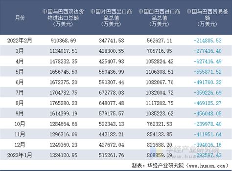 2023年1月中国与巴西双边贸易额与贸易差额统计华经情报网华经产业研究院