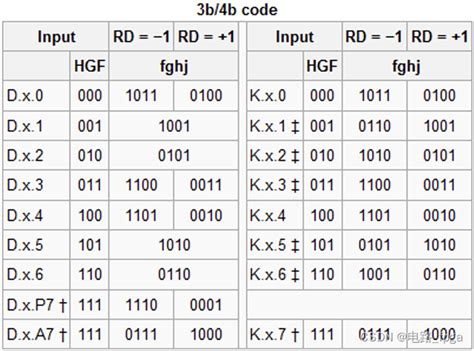 详解8b10b编码（高速收发器五）8b10b编码高速收发器五 Csdn博客