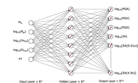 Schematic Representation Of The Ann Ground Motion Model Download