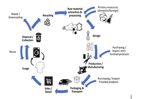 Can Digital Technologies Deliver The Circular Economy The Academic