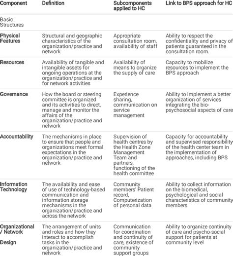 Organizational Analysis Framework For Health Centers Integrating The