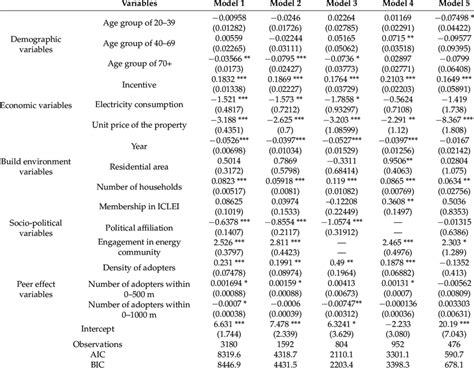 Zero Inflated Negative Binomial Regression On The Adoption Of