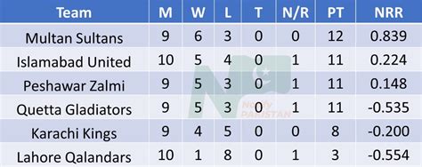 Latest Hbl Psl 9 Points Table 2024 Updated Psl Teams Standings
