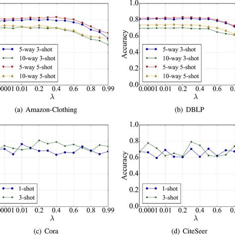 Effect Of The Balancing Parameter λ Documentclass[12pt]{minimal