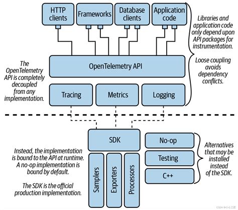每日一博 Opentelemetry架构图 阿里云开发者社区