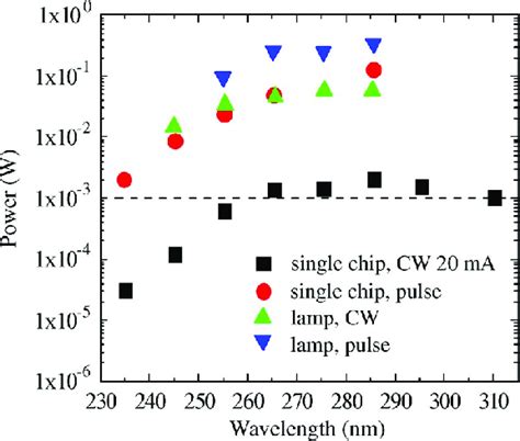 Output Optical Power Of Single Chip Duv Leds And Duv Led Lamps For Cw