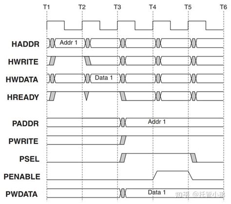 Amba Ahb To Apb Bridge Verilog