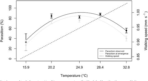 Figure 4 From The Effect Of Temperature On Host Patch Exploitation By An Egg Parasitoid