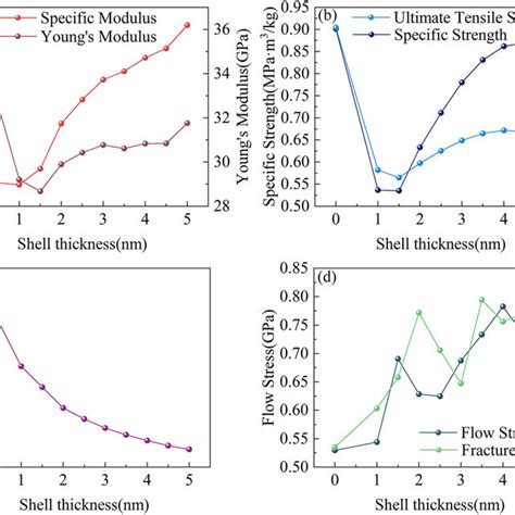 Tensile Property Curves Of Tial Coreshell Nws With Different Shell