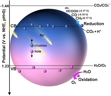 Schematic Illustration Of The Pc Co2 Conversion Process Download