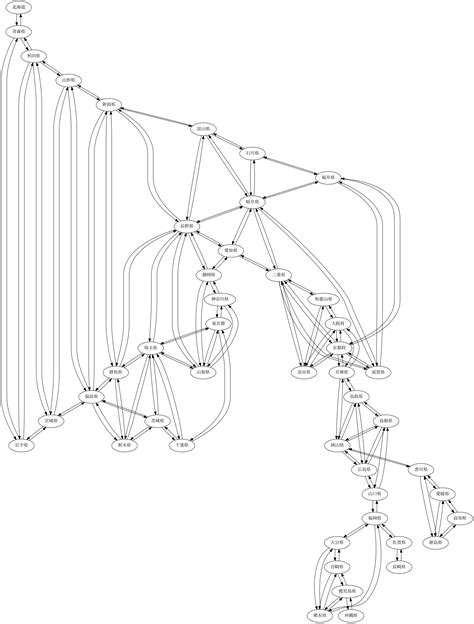 Yet Another Ruby Graphviz Interfaceを作ったからみんなで大量のグラフを作って遊ぼうよ！