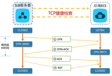 SLB 四层协议转发 阿里云使用举例 slb快速转发 CSDN博客