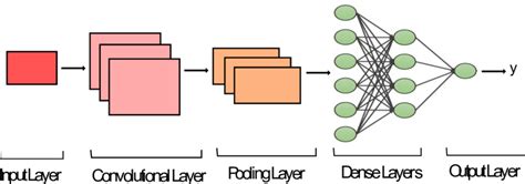 1 A Basic Convolutional Neural Network Structure Sit Et Al 2020 Download Scientific Diagram