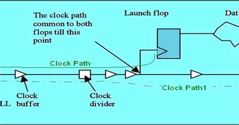 VLSI Physical Design Timing Exceptions