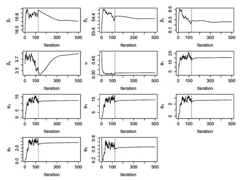 graphical summary for the convergence of the fixed effect estimates