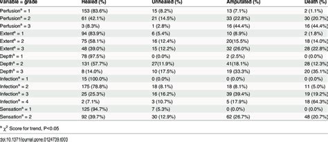 Outcome Of Different Grades Of Pedis Classification System Download