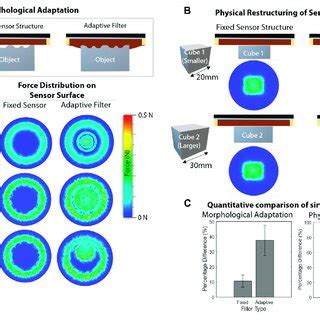 Illustration Of The Advantages Offered By The Adaptive Filter Showing Download Scientific