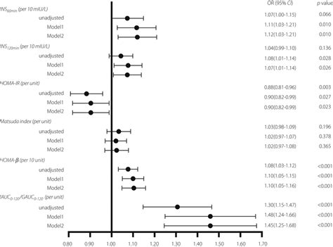 Independent Factors Influencing The Achievement Of The Target Tir