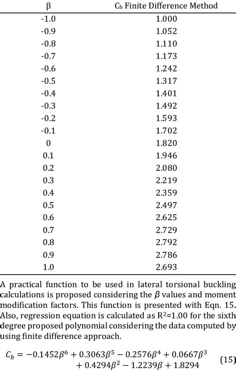 Moment Modification Factor For The Member Download Scientific Diagram
