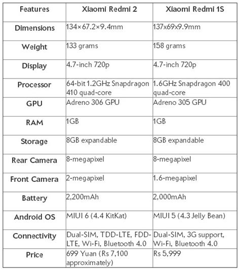 Xiaomi Redmi Vs Redmi S Komparasi Spesifikasi Dan Fitur Merdeka Com
