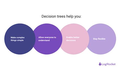 Decision Tree Templates For Making Confident Product Choices