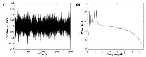 remote sensing free full text modal parameters identification of bridge structures from gnss