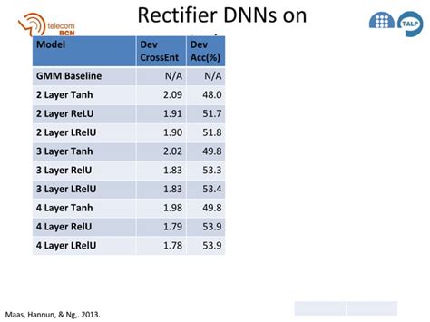 Speech Recognition With Deep Neural Networks D3l2 Deep Learning For Speech And Language Upc