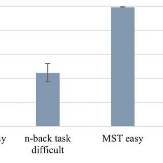 Secondary Task Performance Across The Dual Task Conditions Error Bars