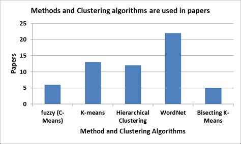 Methods And Clustering Algorithms On Survey Download Scientific Diagram