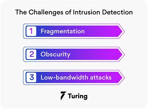 Intrusion Detection
