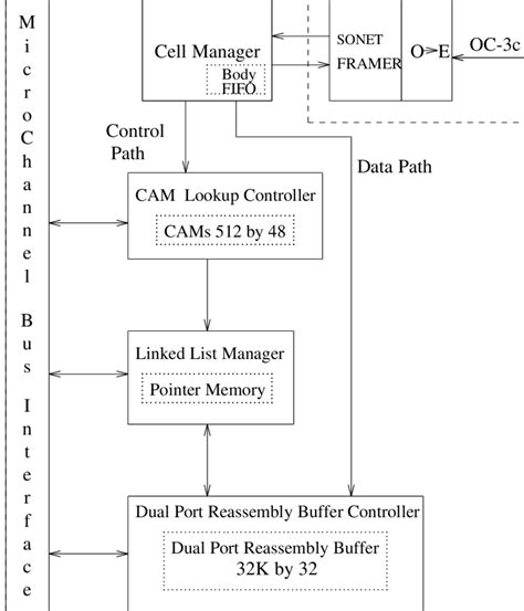 reassembler to read data reassembled by the host interface the host