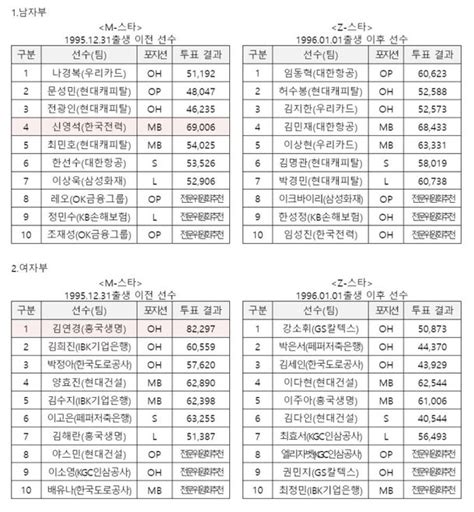 김연경·신영석 최다득표v리그 올스타 40인 선정 네이트 스포츠