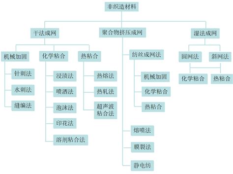 你知道非织造材料的定义和分类区别吗 元琛科技官网