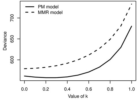 deviance scores as a function of parameter k for two variants of the