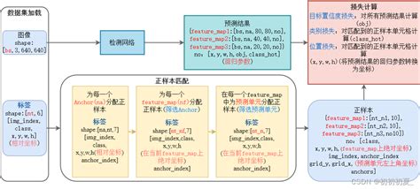 【目标检测】yolov5算法实现四：正样本匹配与损失计算yolov5损失计算 Csdn博客
