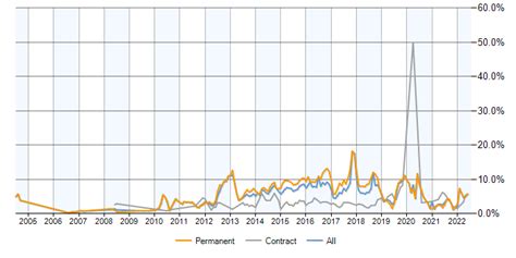 Mvc Jobs In Northamptonshire Co Occurring Skills And Salary Benchmarking