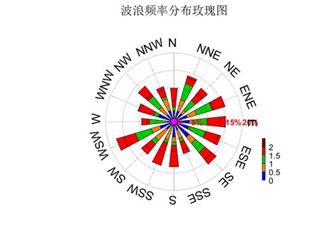 Matlab画波浪、风速、海流的玫瑰图 知乎