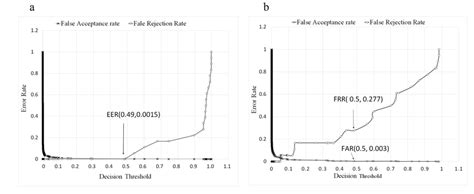 Far And Frr Versus Decision Threshold For Two Sample Binary Classes