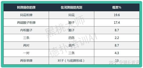 德州扑克 玩家必备的12张概率表 知乎