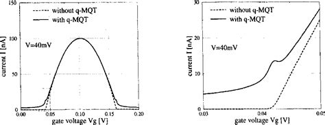 Figure 3 From Simulation Of A Single Electron Tunnel Transistor With Inclusion Of Inelastic