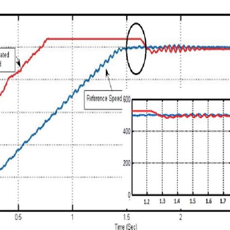 Output Speed Of Motor Using Fuzzy Based Mras With Foc Controller
